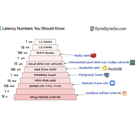 How To Know Latency Numbers From Bytebytego Rajhi Farouk Posted On The Topic Linkedin