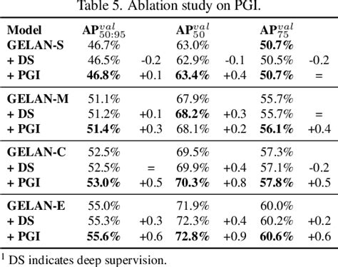 Pdf Yolov9 Learning What You Want To Learn Using Programmable Gradient Information Semantic