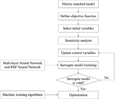 flowchart of the optimization framework modified from [222