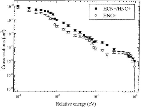 Absolute Dissociative Recombination Cross Sections For The Isomeric Download Scientific Diagram