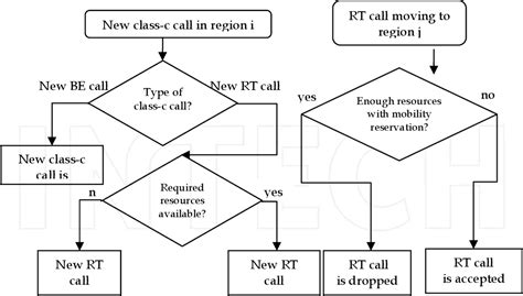 figure 1 from call admission control algorithms based on random