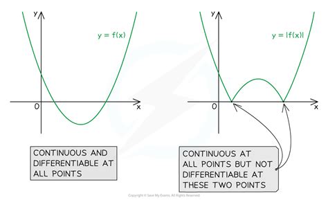 Continuity And Differentiability Ib Maths Aa