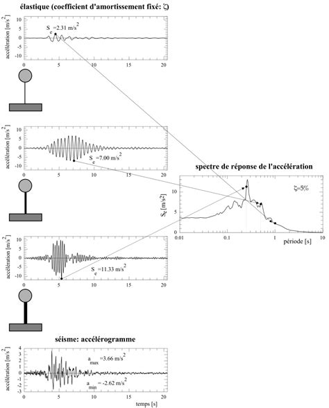 Construction Of Response Spectrum Download Scientific Diagram