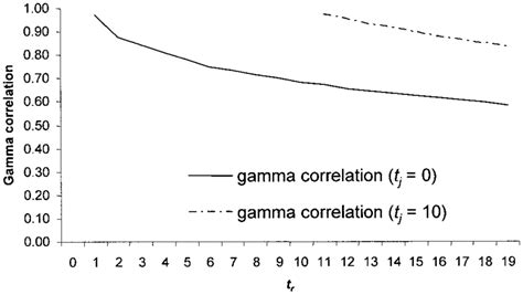 analytic predictions of the gamma correlation for immediate t j 0 and