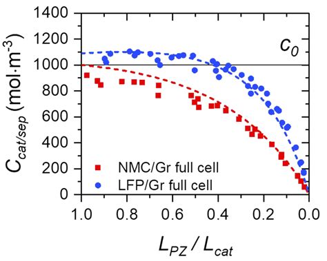 Figure S5 Relation Between The Pseudo Steady State Salt Download Scientific Diagram