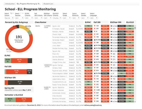 Ell Progress Monitoring Dashboard Now Available For Teachers Ousd Data