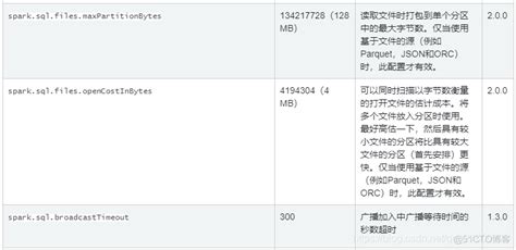 Spark Sql 性能优化 Sparksql优化方法mob6454cc65e0f6的技术博客51cto博客