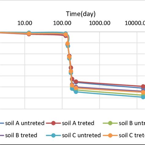 Time Settlement Behavior A Standard Creep Coefficient Floating Download Scientific