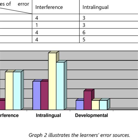 Depicts The Learners Error Sources Download Scientific Diagram