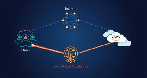 AWS Global Accelerator là gì Cách hoạt động và tính năng nổi bật