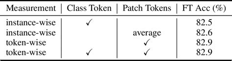 Table 3 From Understanding Masked Image Modeling Via Learning Occlusion