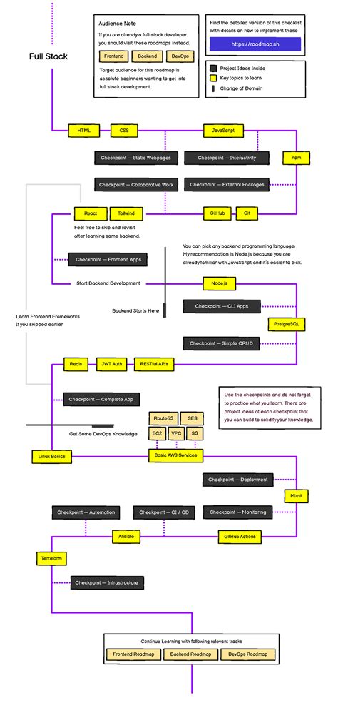 Full Stack Web Developer Html Css Javascript Full Stack Find The