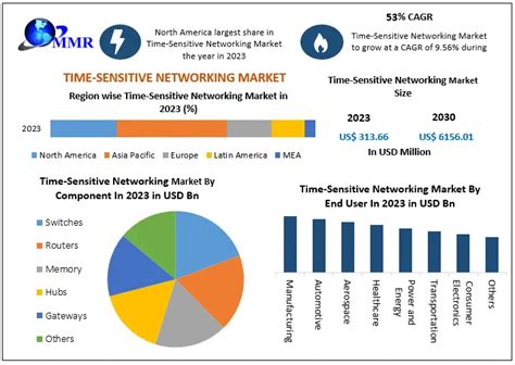 Time Sensitive Networking Market Global Industry Analysis 2030