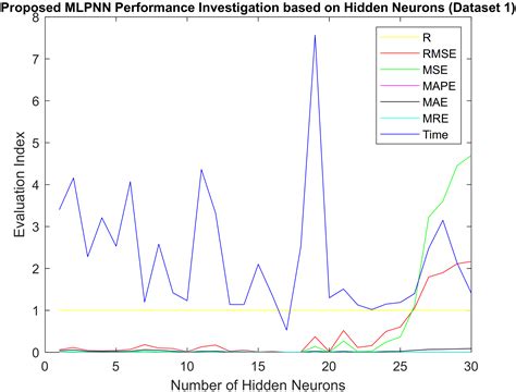 Different Forecasting Horizons Based Performance Analysis Of Electricity Load Forecasting Using