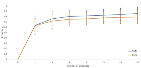 a comparison of mean accuracies based on the number of the most common