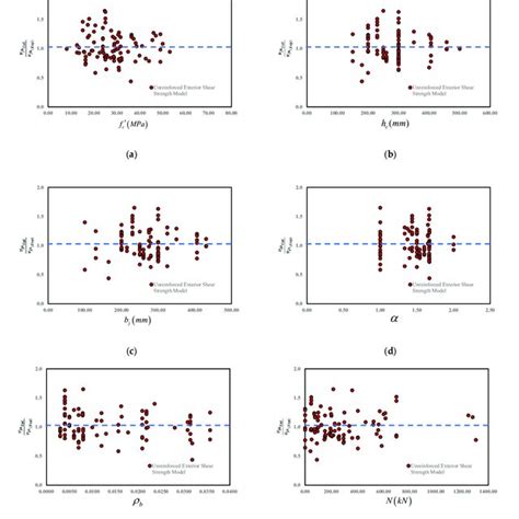The Predictive Performance Of The Proposed Unreinforced Joint Shear