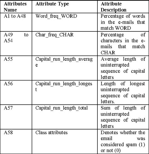 Figure 1 From Improved Email Spam Classification Method Using Integrated Particle Swarm