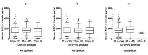 Serum Transforming Growth Factor Beta 1 Tgf β1 Levels Stratified By