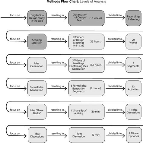 Flow Chart Of Emergent Levels Used In The Analysis The Path Of The Download Scientific Diagram