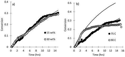 Radical Copolymerization Kinetics Of Bio Renewable Butyrolactone Monomer In Aqueous Solution