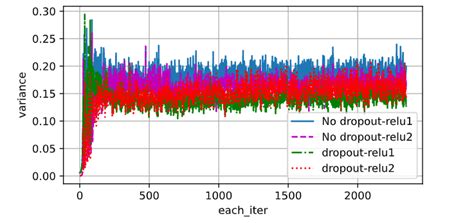Dropout By Yuwan Xue Pytorch D L Discussion