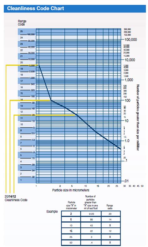 How Do You Use Cleanliness Code Charts Sealing Contamination Control Tips
