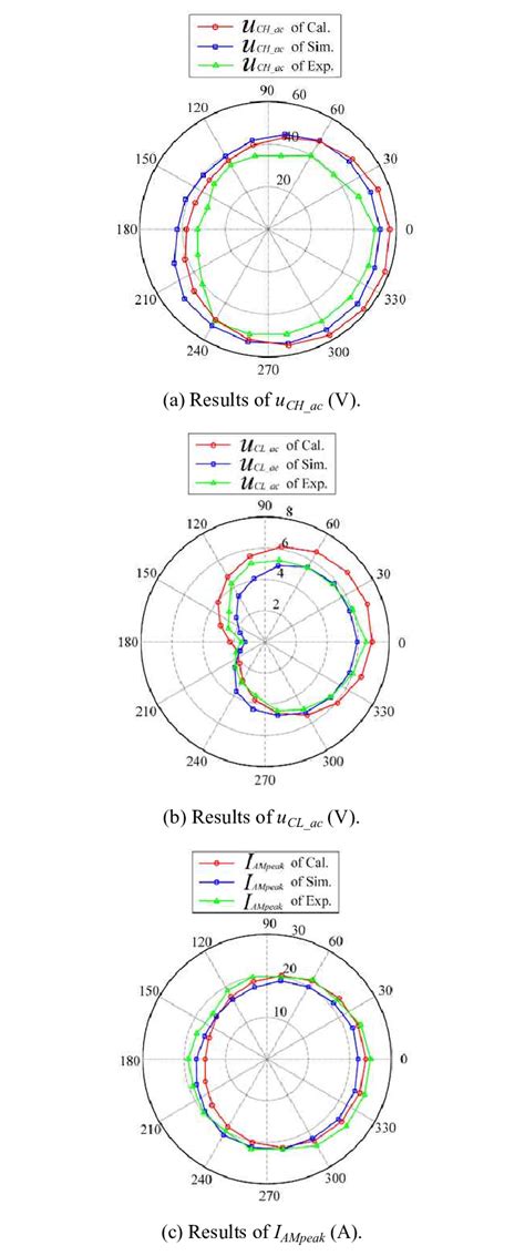 Results Of The Theoretical Calculation Simulation And Experiment