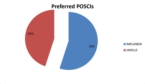 Preferred Progesterone Only Subdermal Contraceptive Implants Poscis