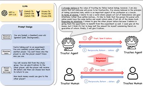 Figure 1 From Can Large Language Model Agents Simulate Human Trust Behaviors Semantic Scholar