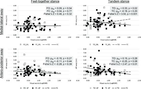Relationship Between Distance Visual Acuity And Static Balance Download Scientific Diagram