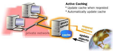 Optimizing Proxy Server Design Using Cache Method