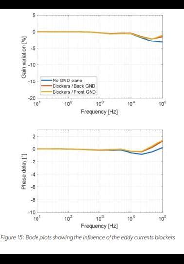 Pcb Ground Plane Optimization For Coreless Current Sensor Applications