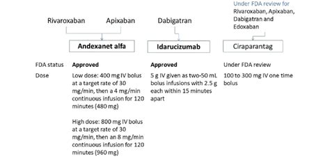 Dosing Regimen Of Noac Reversal Agents 72 Download Scientific Diagram
