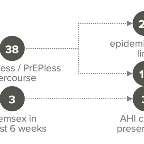 Results Of A Community Based Acute Hiv Infection Detection Program In