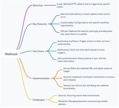 Dipak Ahirav On Linkedin Webhook Integration Techinnovation