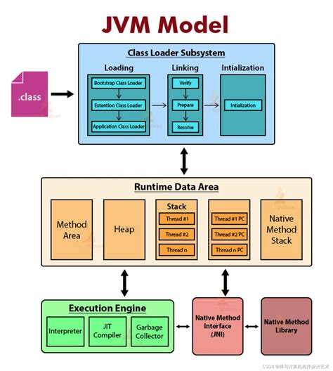 【jvm】jvm 性能调优监控工具 Jps、jstack、jmap、jhat、jstat、hprof 使用详解 Csdn博客