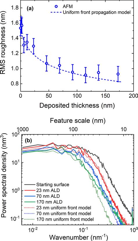Surface Smoothing By Atomic Layer Deposition And Etching For The Fabrication Of Nanodevices