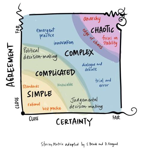 Strategy In The Face Of Complexity The Stacey Matrix