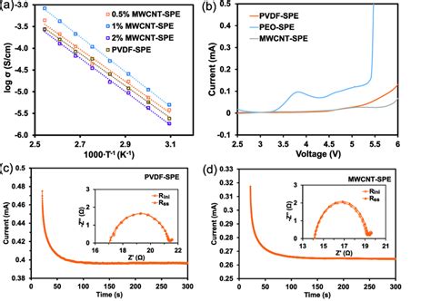 a arrhenius plots of ionic conductivity versus temperature for spe