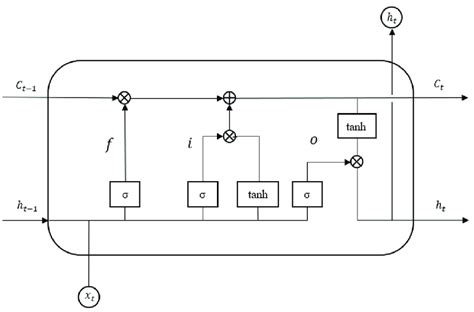 LSTM Unit Structure C H X F I And O Represent Memory Unit Download Scientific Diagram