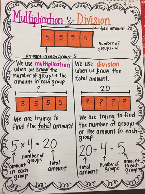 Division Anchor Chart 3rd Grade