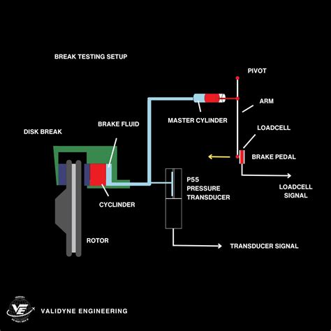 Automotivetesting Brakesystem Engineeringtech Pressuremeasurement