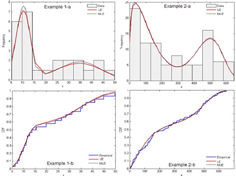The A Probability Density Functions And B Cumulative Distribution Download Scientific