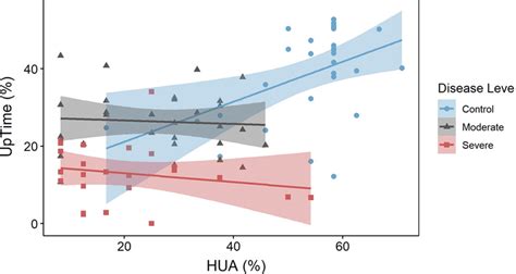 Correlation Plots Between Uptime And Hua Separated By Disease Level