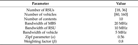 Table 1 From Deep Reinforcement Learning For Edge Caching With Mobility