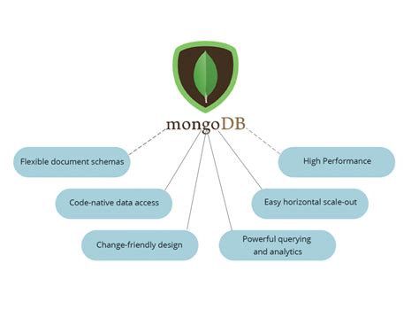 Mongodb Development