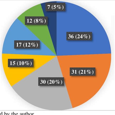 number of times each function was cited for different tree species