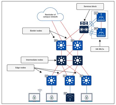 Cisco Network Design Quickly Create Highquality Cisco Network Diagram