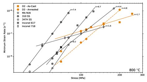Minimum Steady State Creep Rate Plot For Alloy D2 Tested At 800 • C Download Scientific