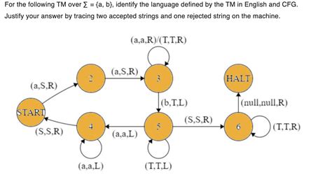 Solved For the following TM over Σ a b identify the Chegg com